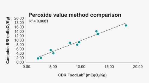 Peroxide Value test in Oils and Fats | CDR FoodLab®